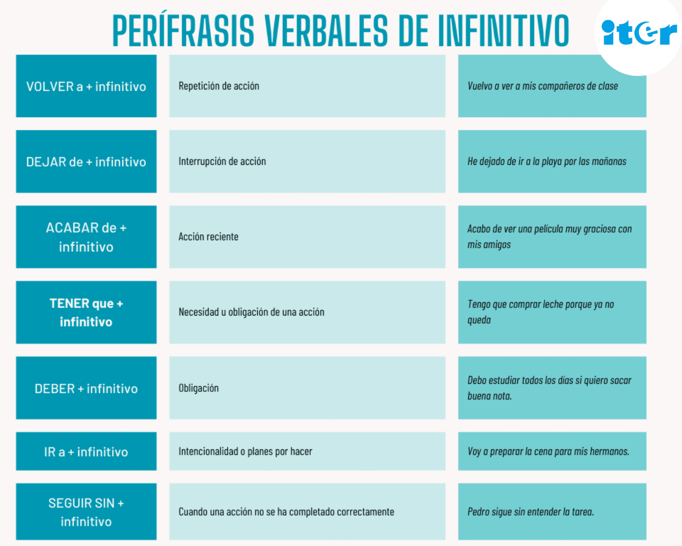 Perífrasis verbales con infinitivo